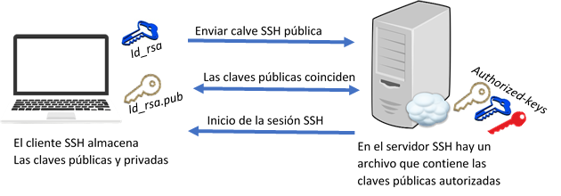 ssh scp - Big Data Aplicado 2024-25